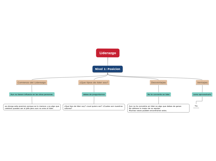 Liderazgo - Mind Map